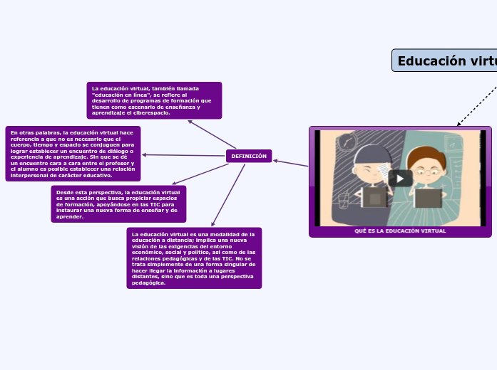 QUÉ ES LA EDUCACIÓN VIRTUAL - Mind Map